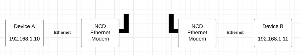 Ethernet Modem to Modem Communication - Products - NCD.io Community